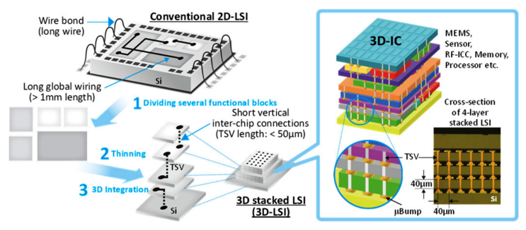3D/TSV에서 FOWLP/FHE까지 Chiplet 기반 고급 패키징 기술 : 네이버 블로그