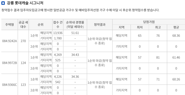강릉 2공원 교동 하늘채스카이파크 분양 임박 네이버 블로그