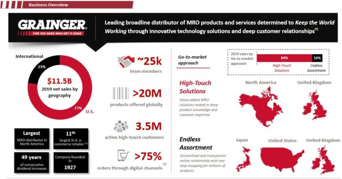 W.W. Grainger (GWW) : 네이버 블로그
