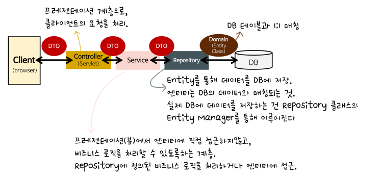 스프링 프로젝트 계층 구조 이해 (Controller, Service, Repository, Domain Model ...