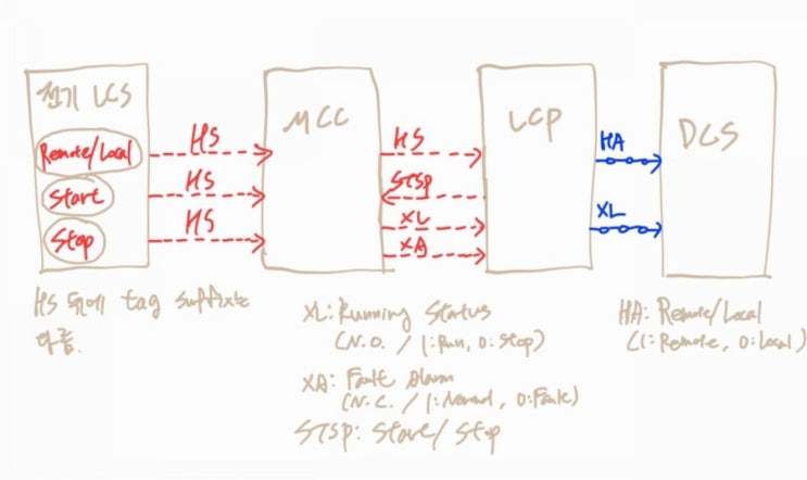 [계장] 전기 LCS -> MCC LCP -> DCS Block Diagram : 네이버 블로그