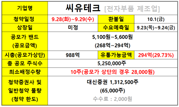 공모주 씨유테크 청약일 기업분석 네이버 블로그