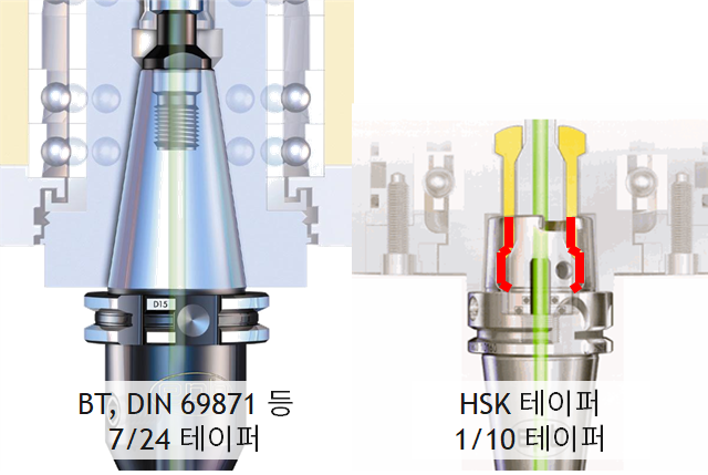 툴홀더 BT, HSK, Capto(캡토), BBT 의 차이점 : 네이버 블로그