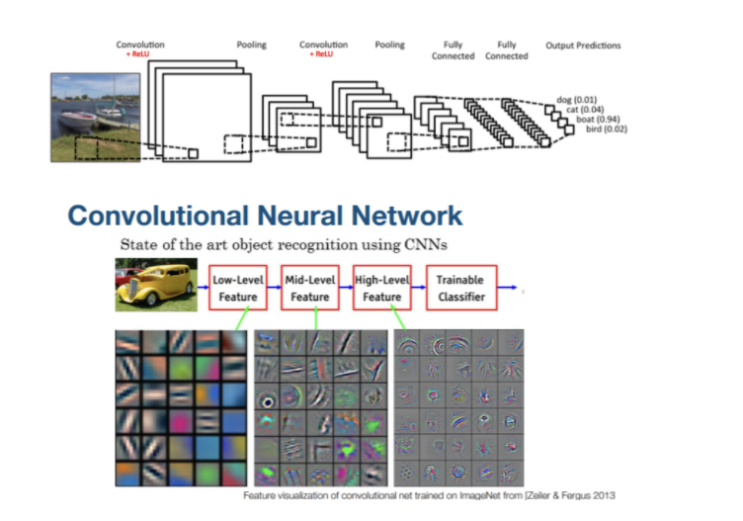 [Deep Learning] CNN(Convolutional Neural Networks, 합성곱신경망) : 네이버 블로그
