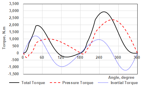 Torque Calculation for Reciprocating Compressor : 네이버 블로그