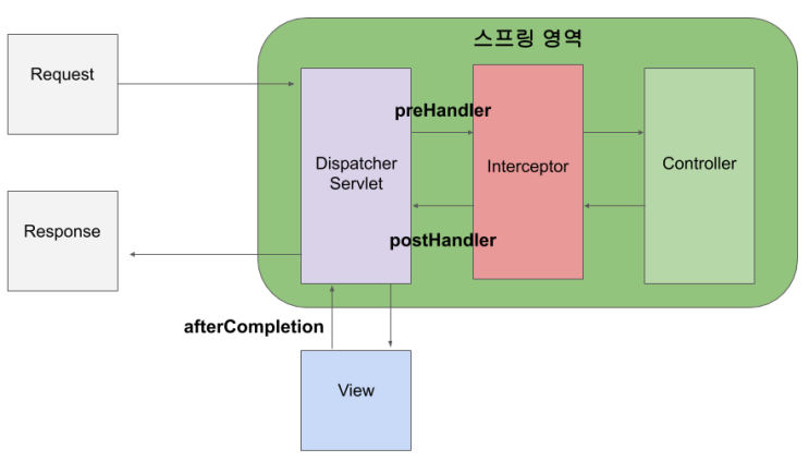 Interceptor (Spring Framework 5.3.9)_HandlerInterceptor : 네이버 블로그