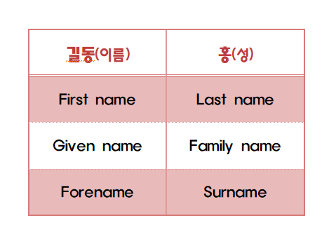 First name, Last name 뜻 : 네이버 블로그