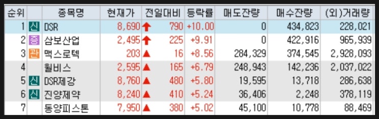 2021년 9월 7일 시간외 특징주 상한가 상승종목 하한가 하락종목 이유 알아보기 Dsr삼보산업맥스로텍윌비스진양제약