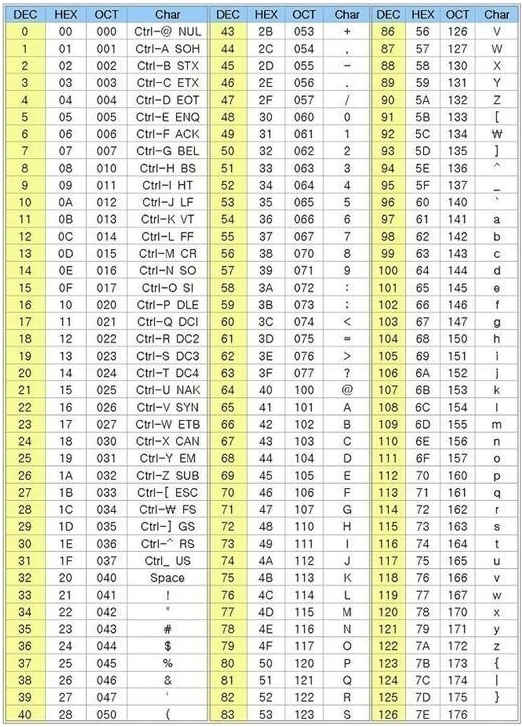 [IT용어] 아스키코드란(ASCII)? : 네이버 블로그