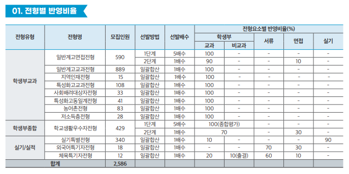 경성대 일반계고면접 면접 컨설팅 신청 방법 네이버 블로그