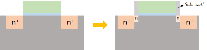12. Short Channel Effect 해결 방법 (LDD, Halo, Finfet) : 네이버 블로그