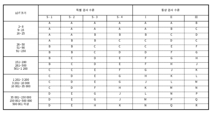 AQL 수준 설정 방법 (Acceptable Quality Level : 합격품질수준) : 네이버 블로그