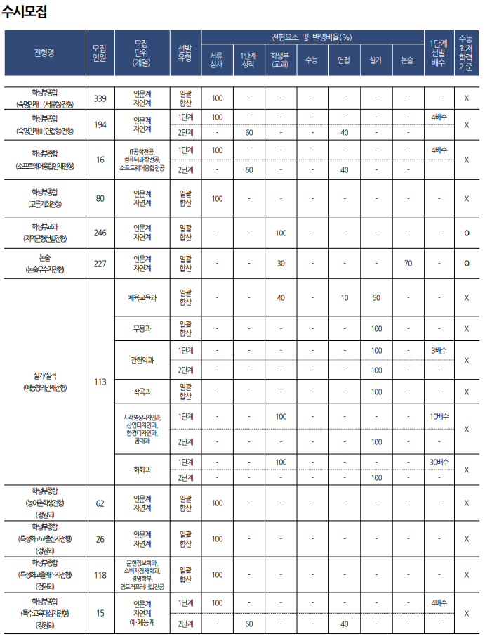 숙명여대 학생부종합전형 면접 컨설팅 신청 방법 네이버 블로그