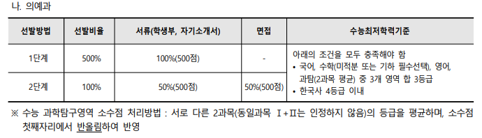 울산대 학생부종합의예과 면접 컨설팅 신청 방법 네이버 블로그