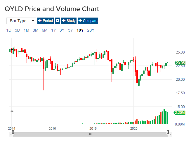 미국 고배당 etf QYLD vs QYLG 비교 : 네이버 블로그