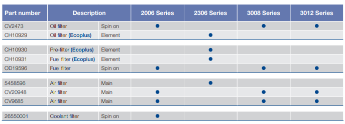 퍼킨스(Perkins) 필터 엔진 모델별 모든 품번 정리 : 네이버 블로그