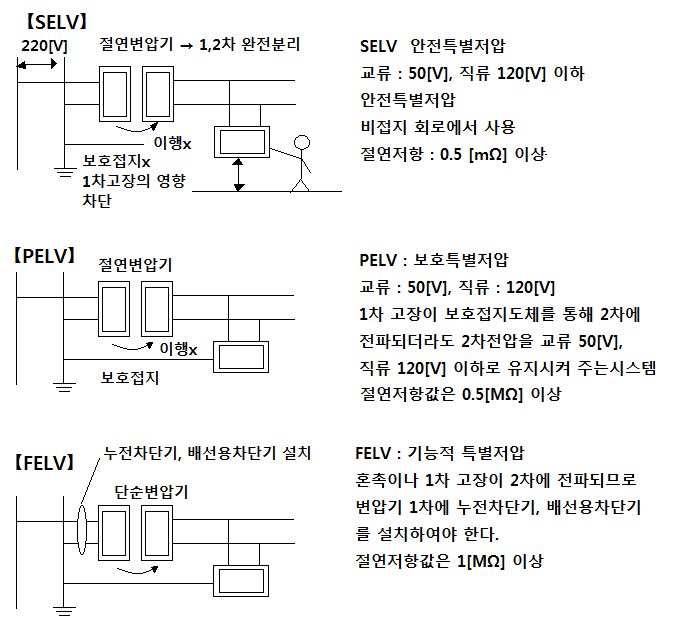 특별저압(SELV, PELV, FELV)의 종류, 고압 및 특고압 전로의 절연내력 : 네이버 블로그