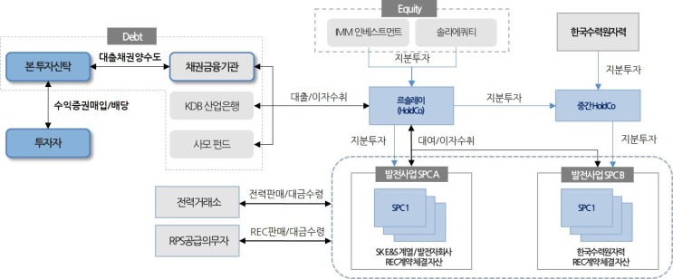 [프로젝토링] 5주차 ② 국내 사례 : KIAMCO 뉴딜 인프라 태양광 공모특별자산투자신탁 : 네이버 블로그