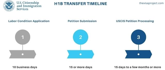 [미국 취업] 이직 할 수 있나요? H1b 이직 타임라인 : 네이버 블로그