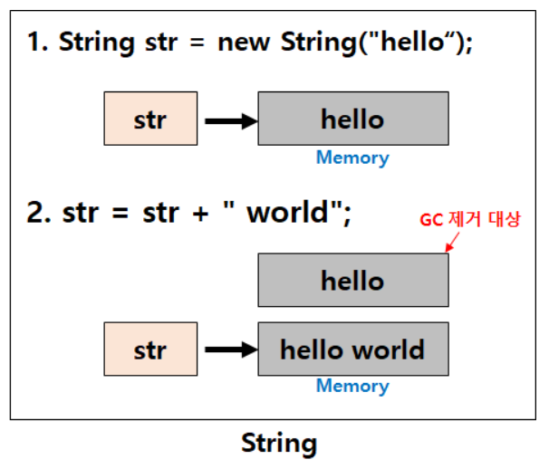 String, StringBuilder, StringBuffer 비교 : 네이버 블로그