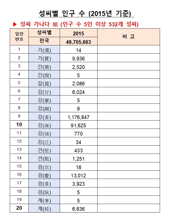[2] 성씨별 인구 수 (2015년 기준, 인구 수 5인 이상 532개 성씨, 가나다 순) : 네이버 블로그