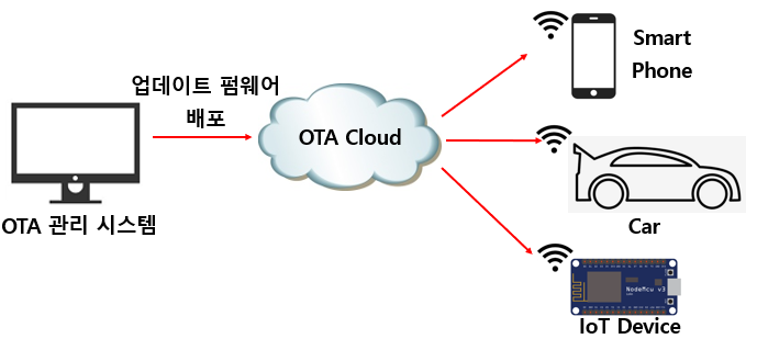 OTA(Over The Air)란 : 네이버 블로그