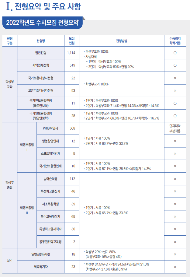 충남대 학생부종합 면접 컨설팅 신청 방법 네이버 블로그