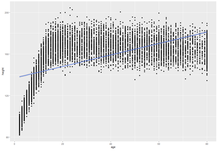 7.60 R에서 스플라인 회귀분석(Spline Regression) 실시하기 : 네이버 블로그