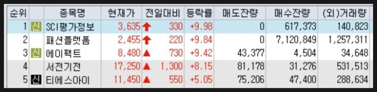 2021년 9월 16일 시간외 특징주 상한가 상승종목 하한가 하락종목 이유 알아보기 Sci평가정보 패션플랫폼 에이팩트