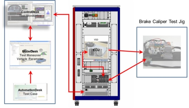 dSPACE SCALEXIO를 이용한 EBS(Electronic brake systems) 평가를 위한 EILS(ECU-In ...