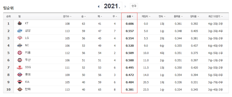 2021 프로야구 KBO 112라운드 경기 일정 및 순위 : 네이버 블로그