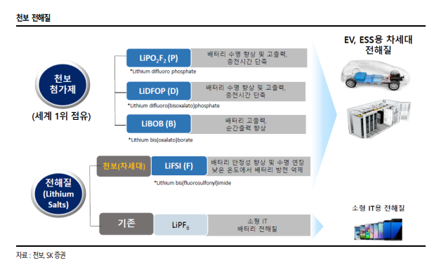 LFP와 하이니켈 성장 모두를 누리는 전해질, 천보 : 네이버 블로그