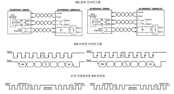 [LabVIEW] SSI 통신, 직렬 동기 인터페이스 SSI (Serial Synchronous Interface) : 네이버 블로그