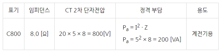 BCT(Bushing Cirrent Transformer)의 오차 계급 : 네이버 블로그