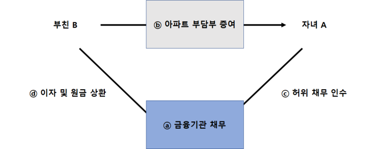 안산세무사군포세무사가 직접 상담하는 부담부증여 후 세무조사 적발 사례 부제 부담부증여 채무 인수 후 상환은 어떻게