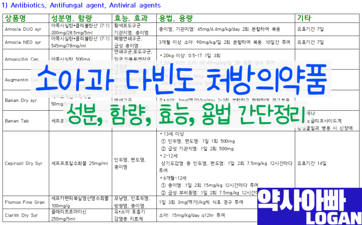 소아과처방 다빈도 조제의약품 정리 : 네이버 블로그