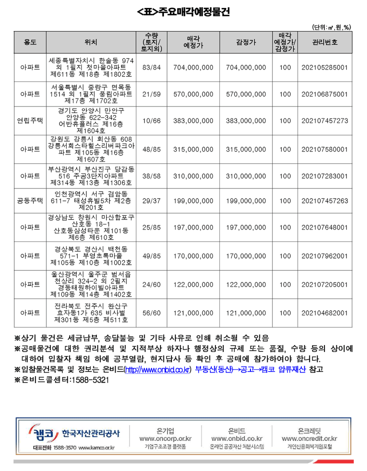 2276억원 규모 압류재산 공매—개찰결과는 9월 30일 목 발표┃ 2021 9 24┃ 한국자산관리공사 네이버 블로그