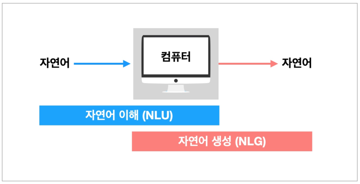 자연어처리 개념과 과정 쉽게 이해하기 (NLP, NLU, NLG) : 네이버 블로그