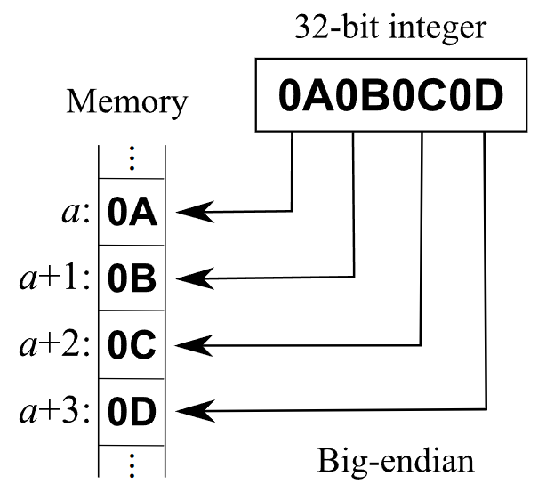ARM 구조 2 - Big Endian, Little Endian : 네이버 블로그