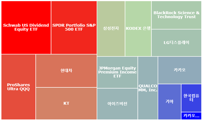 2021-09-27 주식매매일지(BST, 트리맵차트) : 네이버 블로그