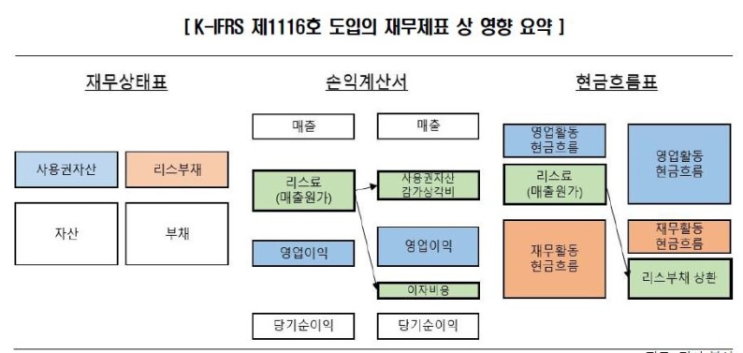 사용권자산 회계처리 방식이 바뀜에 따라 영업이익과 부채비율에 착시현상이 생길 수 있다 네이버 블로그