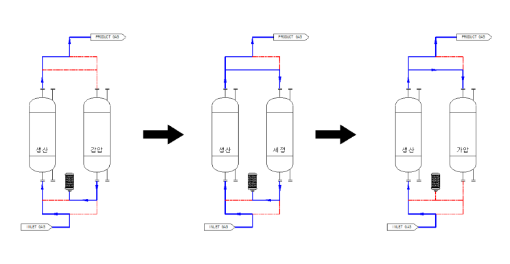 PSA(Pressure Swing Adsorption) : 네이버 블로그