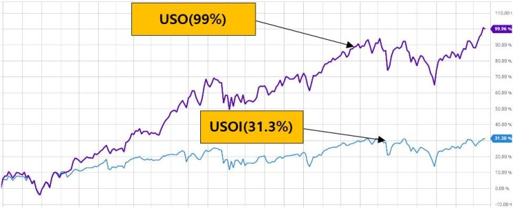20% 고배당하는 원유선물 커버드콜 USOI ETN : 네이버 블로그