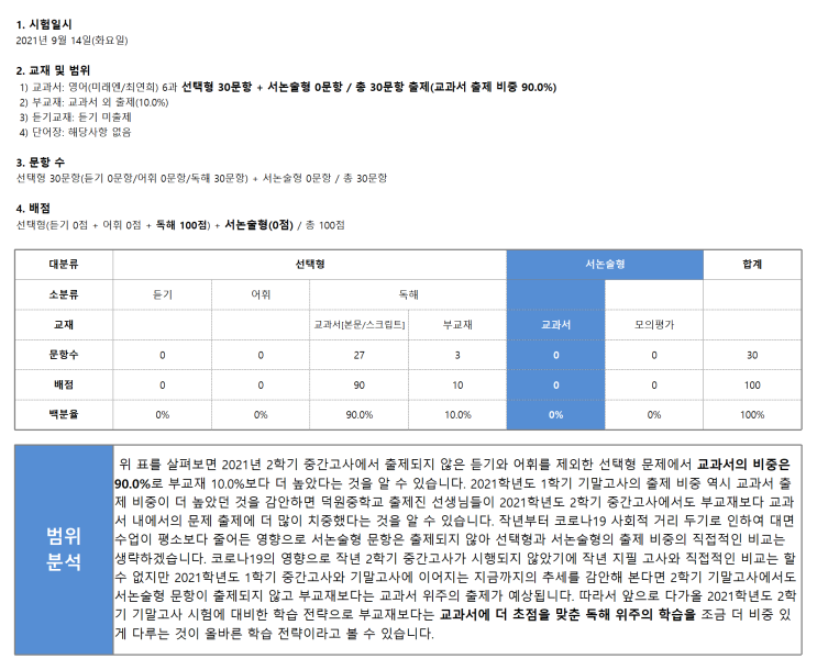 황재현영어 덕원중학교 3학년 2학기 중간고사 분석 강서구 우장산역 영어학원 네이버 블로그