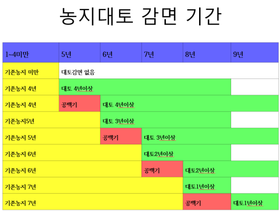 사업용 농지 판단이나 양도세 감면 기간 계산시 주의해야 햘 경작기간 계산 네이버 블로그