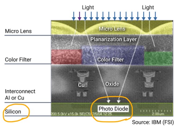 FSI, BSI, ISOCELL, Stacking sensor 알아보기 : 네이버 블로그