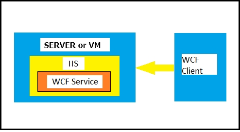WCF ( Windows Communication Foundation) 이란 ? 뭔가 WCF-1 : 네이버 블로그