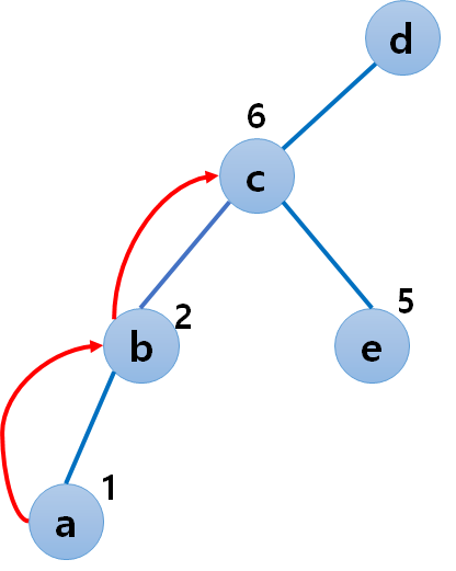 [Boj 13510] 백준 - 트리와 쿼리1 (Heavy-Light Decomposition, LCA) : 네이버 블로그