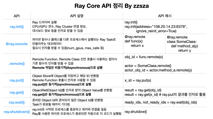 [Python] 파이썬 Ray 사용법 - 병렬 처리, 분산 처리 : 네이버 블로그