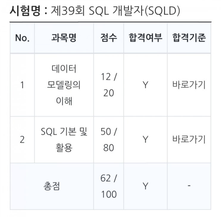 [SQLD] 비전공자 5일 단기 독학 합격 후기(feat.시험후기) : 네이버 블로그